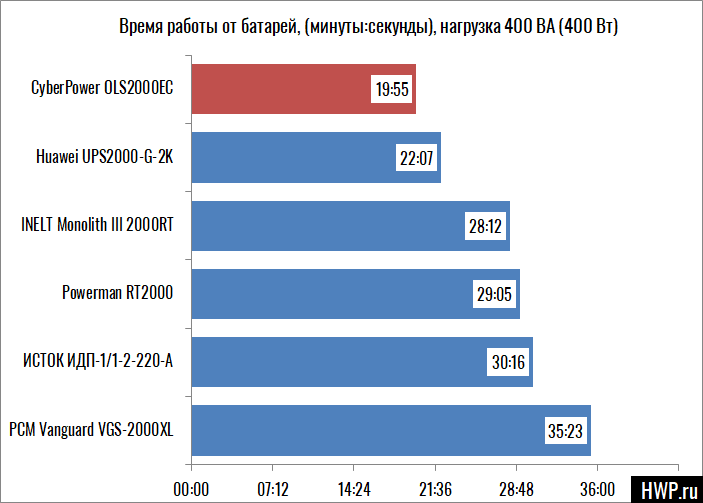 Обзор Cyberpower OLS2000EC - бюджетный ИБП с двойным преобразованием | hwp.ru