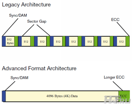 Технология Advanced Format: допинг или панацея для жестких дисков? | hwp.ru